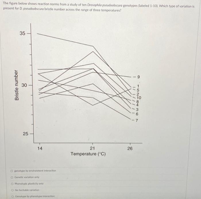 Solved The figure below shows reaction norms from a study of | Chegg.com