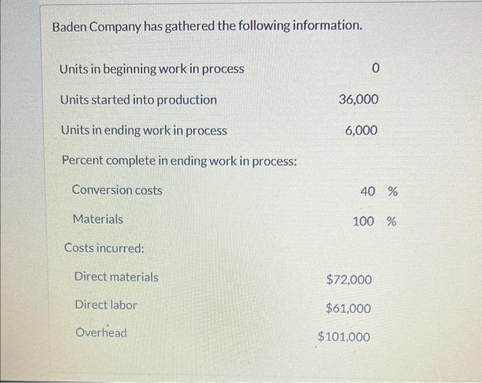 Solved Baden Company has gathered the following information. | Chegg.com