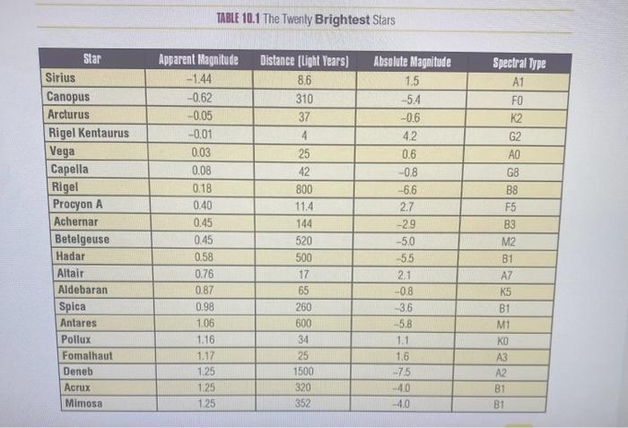 Solved Use Table 10.1 to plot and label each star on the | Chegg.com