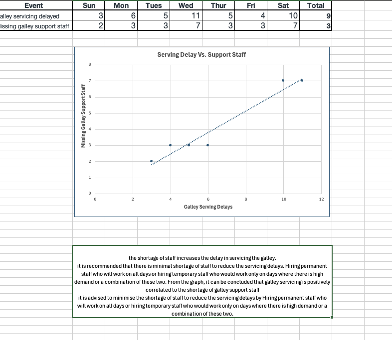 Solved Use the Servicing Delay vs. ﻿Support Staff data shown | Chegg.com