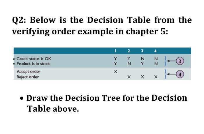 Solved Q2: Below is the Decision Table from the verifying | Chegg.com