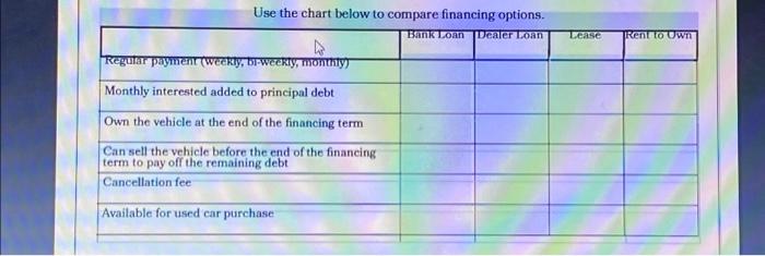 Solved Use the chart below to compare financing options. | Chegg.com
