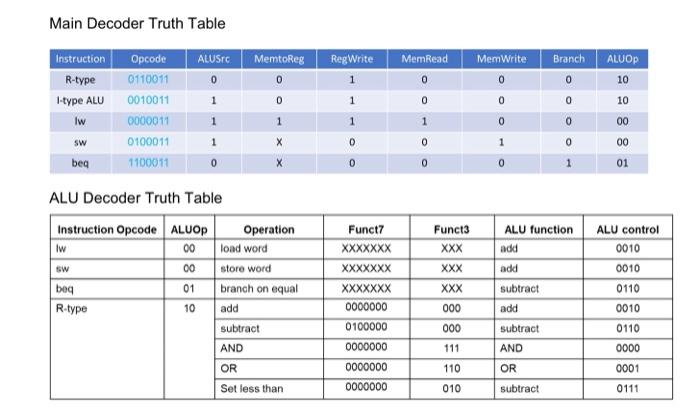 Modify The Single Cycle Risc V Processor To Implement