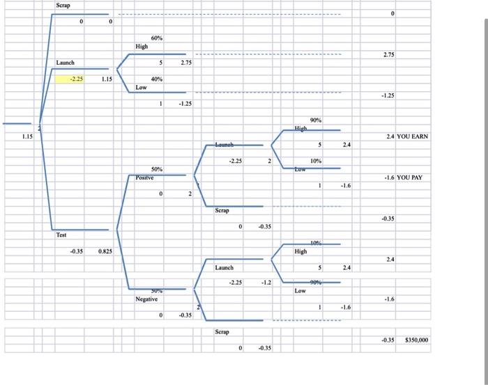 Solved What should the company ultimately do: Scrap, launch | Chegg.com