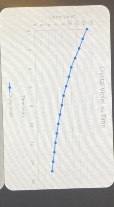 Solved charts : The chart labeled "crystal violet vs time" | Chegg.com