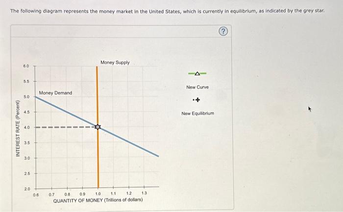 Solved The following diagram represents the money market in | Chegg.com