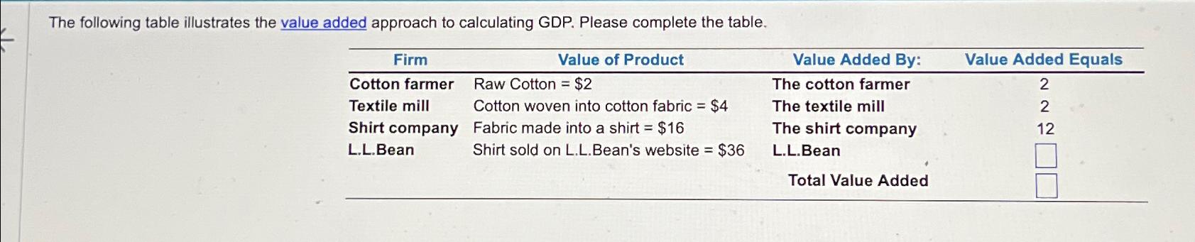 Solved The following table illustrates the value added | Chegg.com