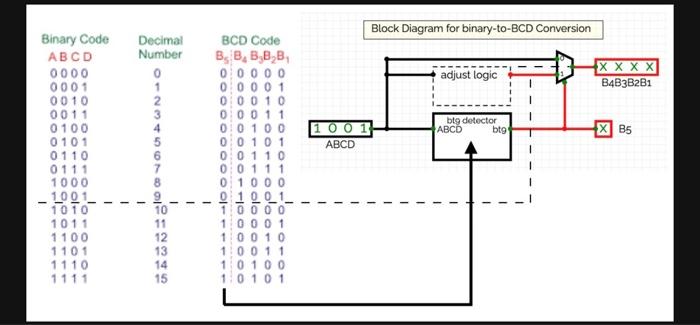 Solved Problem W6.2 (5 pts) One way of converting a 4-bit | Chegg.com