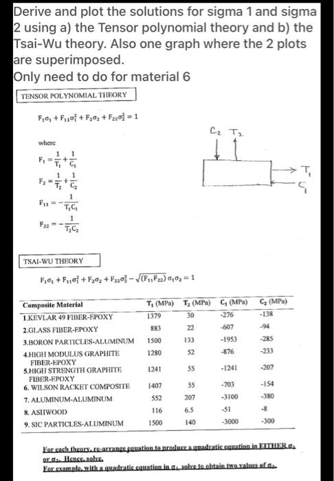 Solved Derive and plot the solutions for sigma 1 and sigma 2 | Chegg.com