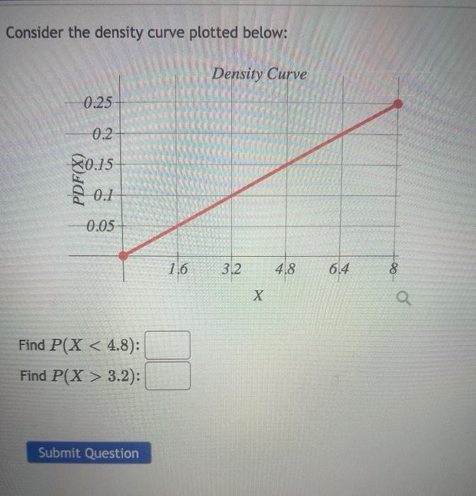 Solved Consider the density curve plotted below: Density | Chegg.com