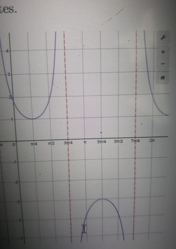 Trigonometric Graphs Tes