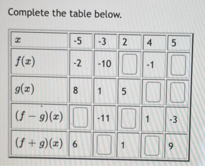 Solved Complete the table below. | Chegg.com