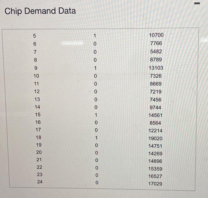 Solved Chip Demand DataChip Demand DataThe accompanying data | Chegg.com
