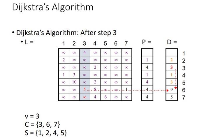 Solved Dijkstra's Algorithm • Dijkstra's Algorithm: | Chegg.com