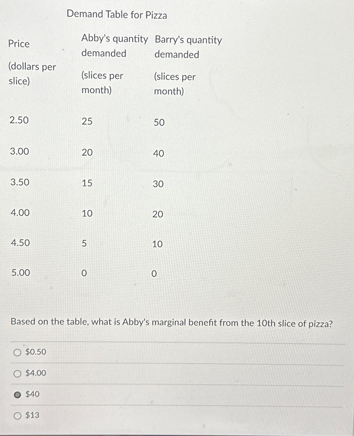 Solved Demand Table for | Chegg.com