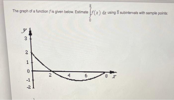 Solved The Graph Of A Function Fis Given Below Estimate
