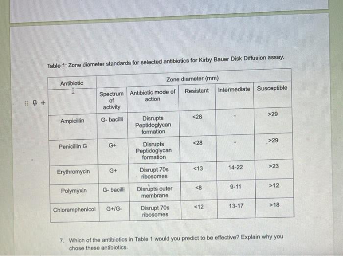 Table 1: Zone diameter standards for selected | Chegg.com