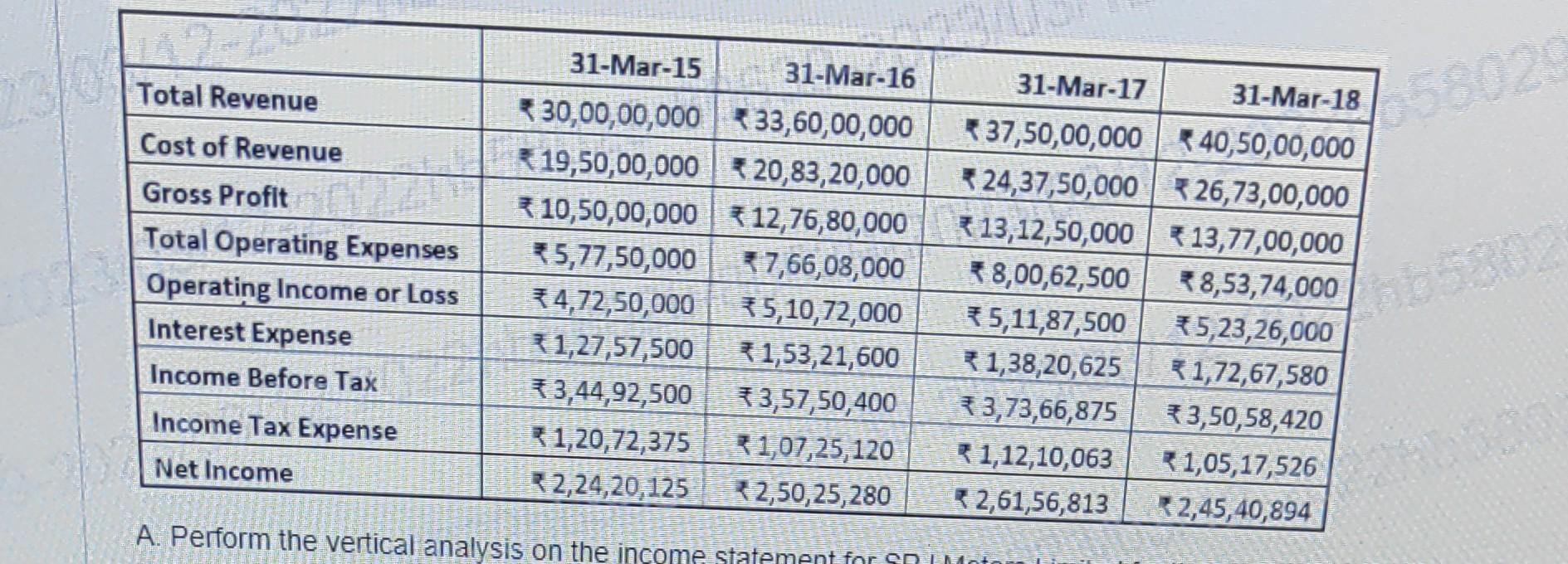 Solved \begin{tabular}{|l|r|r|r|r|} \hline & 31-Mar-15 & | Chegg.com