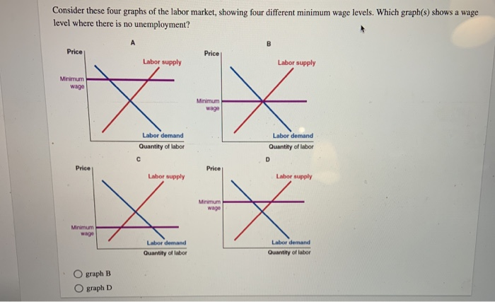 Solved Consider these four graphs of the labor market, | Chegg.com