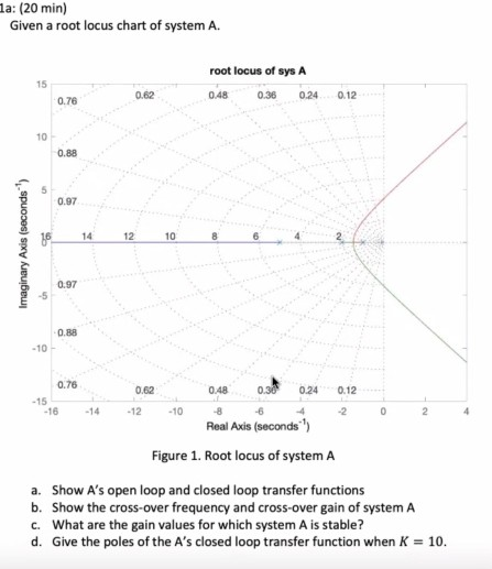 Solved 1a: (20 min) Given a root locus chart of system A. 15 | Chegg.com
