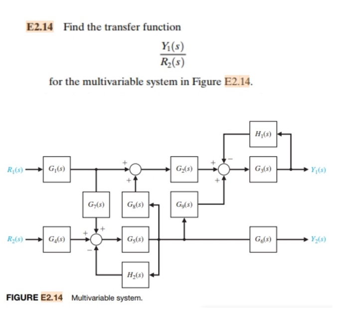 Solved E2.14 Find the transfer function Y(s) Rz(s) for the | Chegg.com