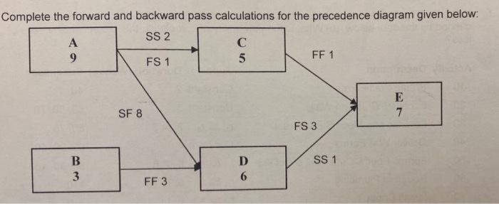 Solved Complete the forward and backward pass calculations | Chegg.com