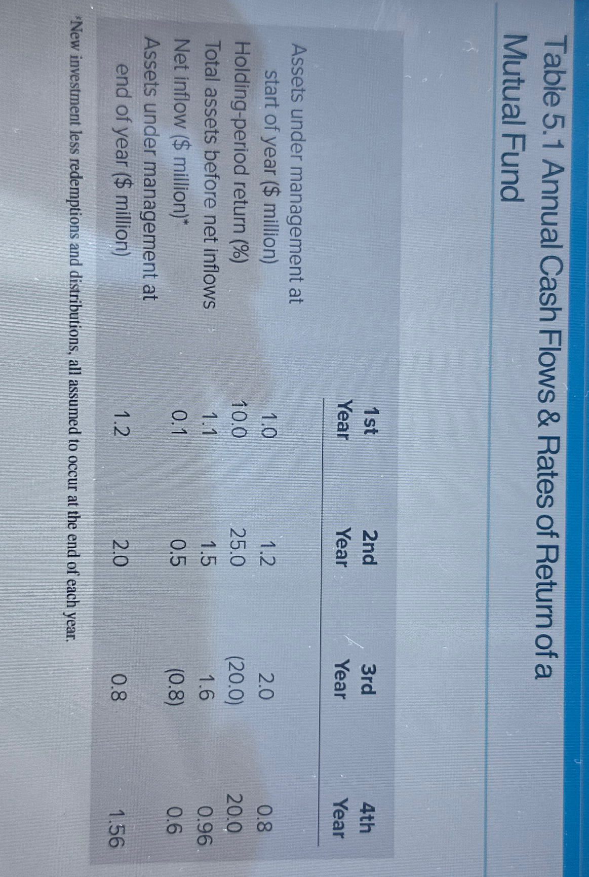 Solved Find the IRR without using excel and provide clear | Chegg.com