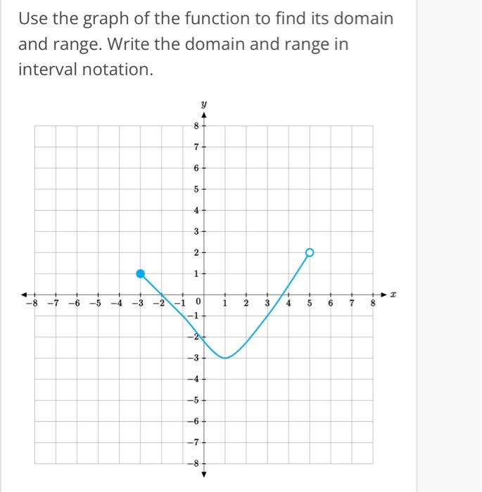 Solved Use the graph of the function to find its domain and | Chegg.com