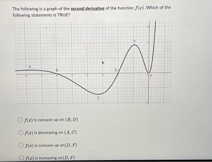 Solved The following is a graph of the second derivative of | Chegg.com