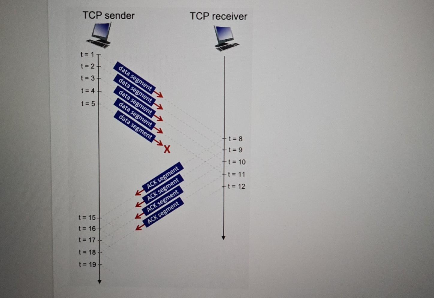 Solved Consider the figure below in which a TCP sender and | Chegg.com