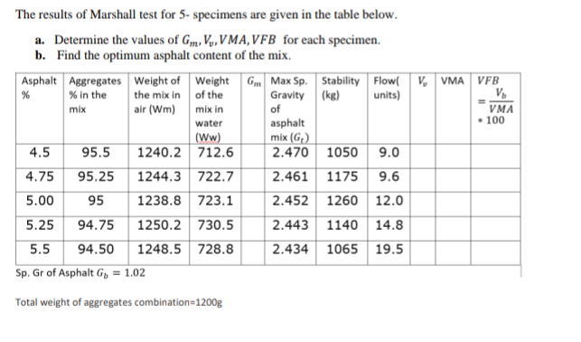 Solved • 100 The results of Marshall test for 5- specimens | Chegg.com