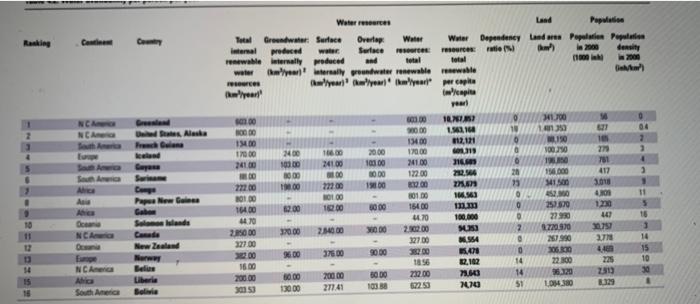 2. Calculate Water Scarcity Index and Water Crowding | Chegg.com