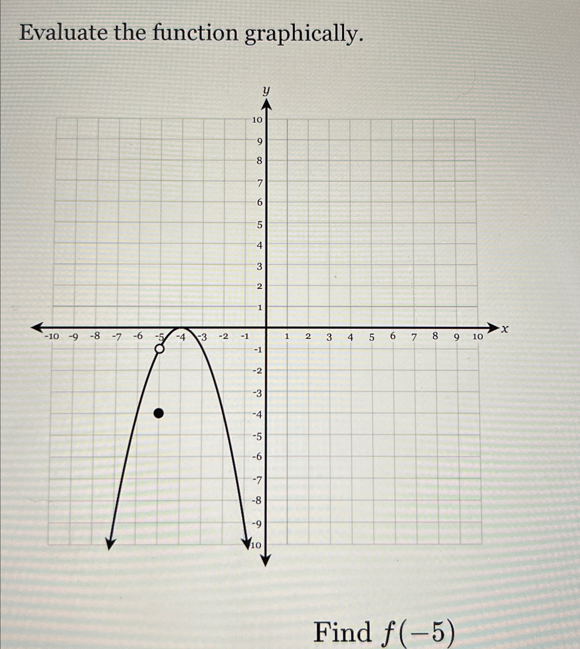 Solved Evaluate the function graphically.Find f(-5) | Chegg.com