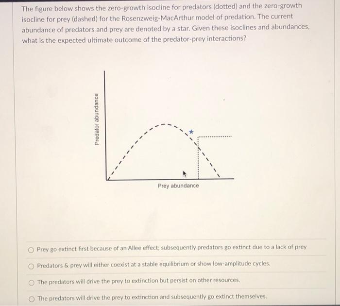 Solved The figure below shows the zero-growth isocline for | Chegg.com