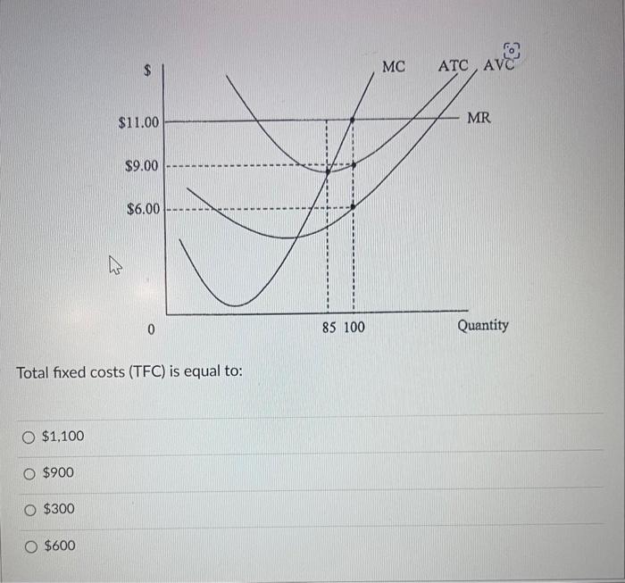 Solved Total fixed costs (TFC) is equal to: $1,100 $900 $300 | Chegg.com
