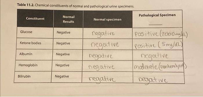 Solved Table 11.1. Physical characteristics of normal and | Chegg.com