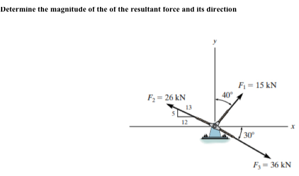 Solved Determine the magnitude of the of the resultant force | Chegg.com
