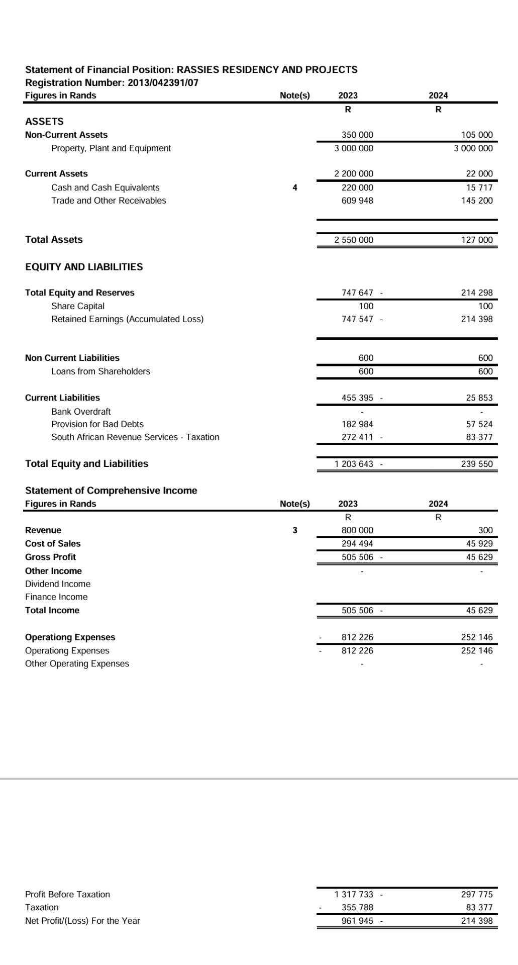 Solved Statement of Financial Position: RASSIES RESIDENCY | Chegg.com Solved Statement of Financial Position: RASSIES RESIDENCY | Chegg.com