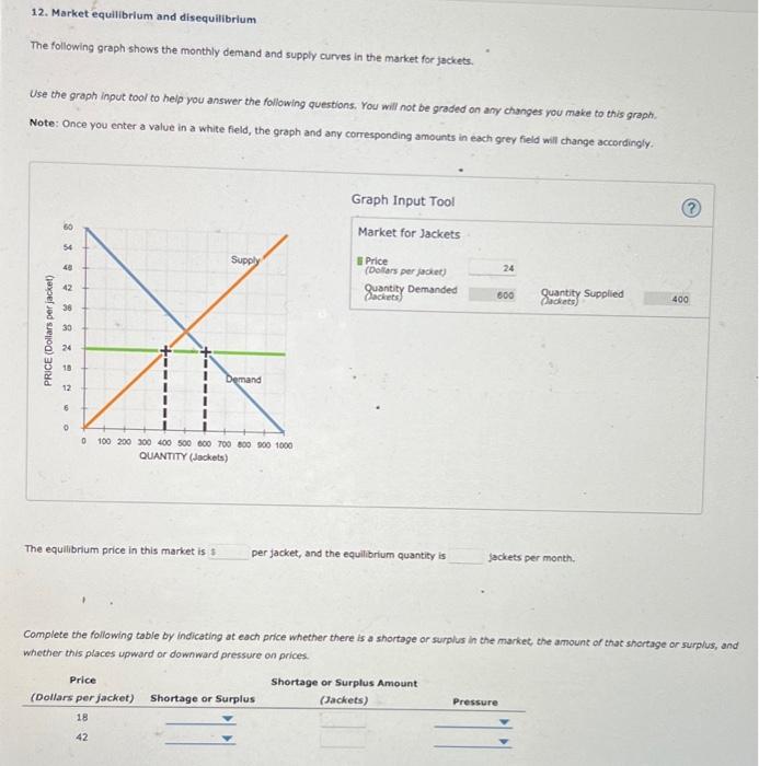 Solved 12. Market equilibrium and disequilibrium The | Chegg.com
