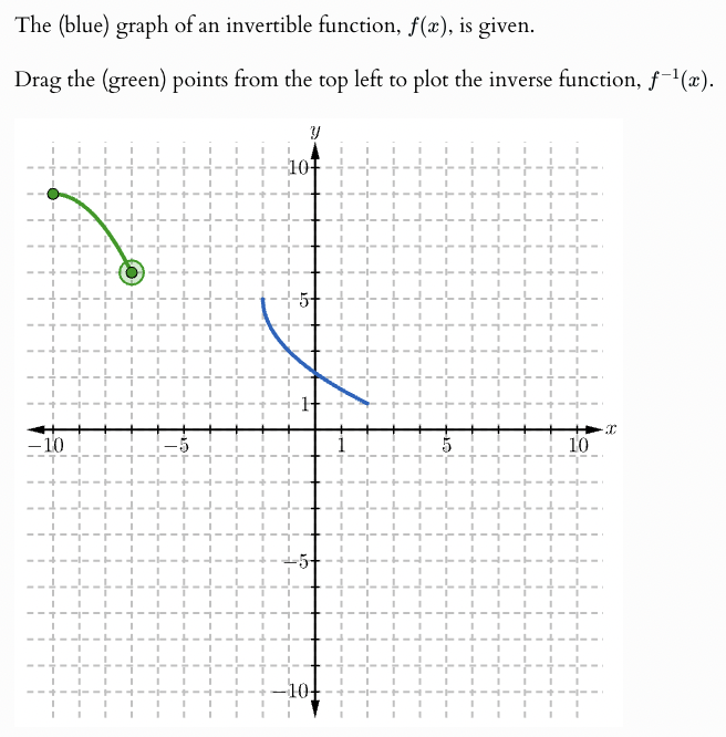 The (blue) ﻿graph of an invertible function, f(x), | Chegg.com