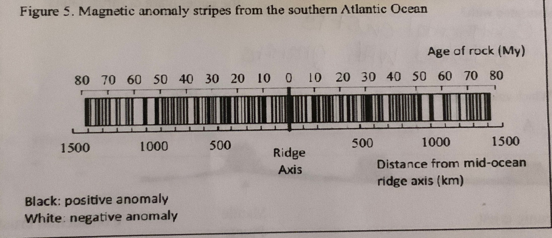 Solved Use Figure five to estimate the average rate that the | Chegg.com