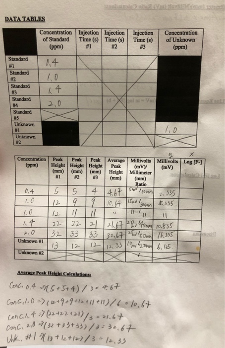 Solved DATA TABLES Concentration of Standard (ppm) Injection | Chegg.com