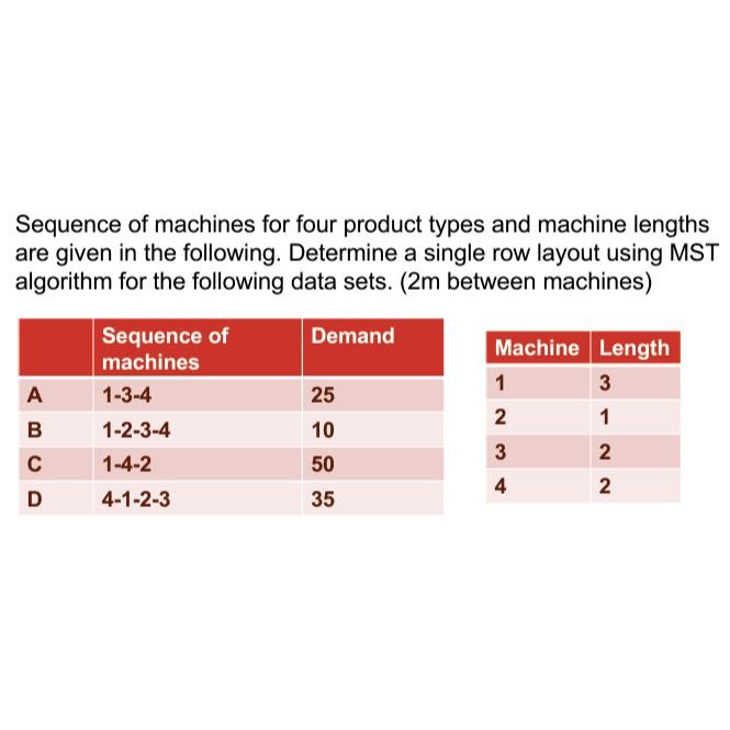 Solved Sequence of machines for four product types and | Chegg.com