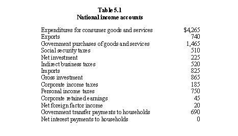 Solved On the basis of Table 5.1, ﻿disposable income | Chegg.com