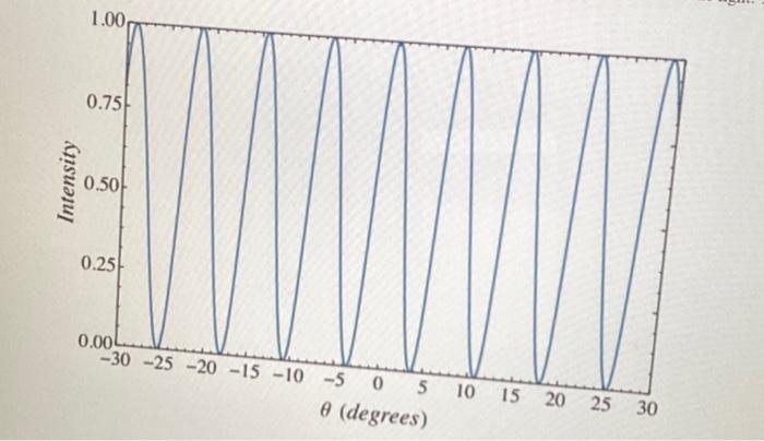 Solved The figure below shows a double-slit interference | Chegg.com