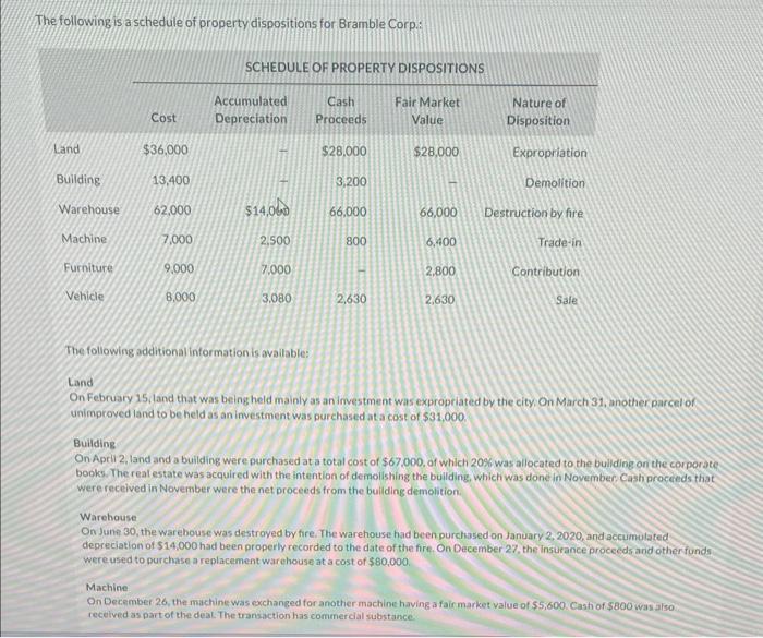Solved The following is a schedule of property dispositions | Chegg.com