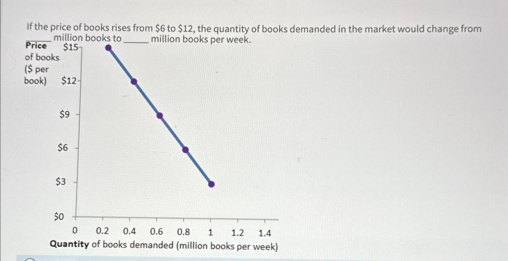 Solved If the price of books rises from $6 ﻿to $12, ﻿the | Chegg.com