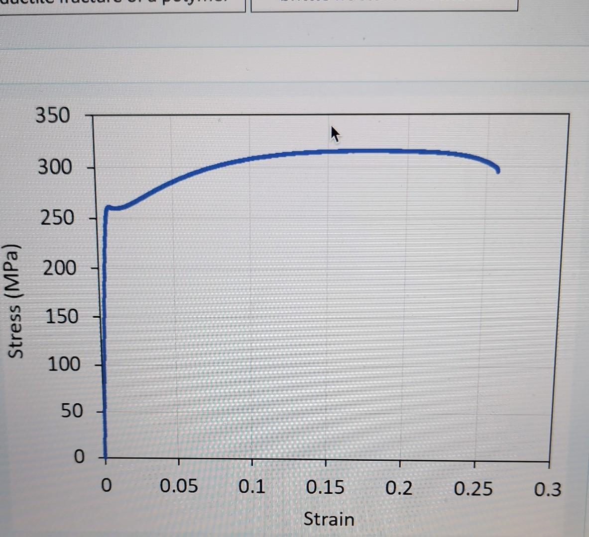 Solved 1: what is the yield point of this stress-strain | Chegg.com