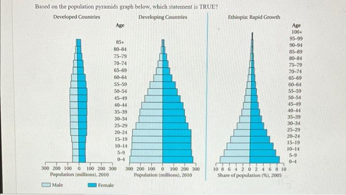 Solved Age Based on the population pyramids graph below, | Chegg.com