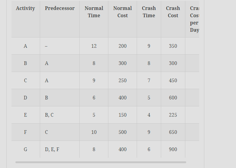 Solved Using the data below, create the project schedule | Chegg.com